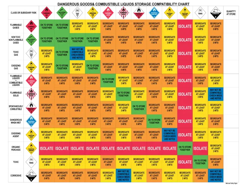 Dangerous Goods Storage Compatibility Chart